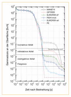 KIT - PL FUSION -Fusionsforschung am KIT - Materialentwicklung